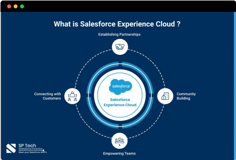 Salesforce Experience Cloud - Salesforce Consulting Services