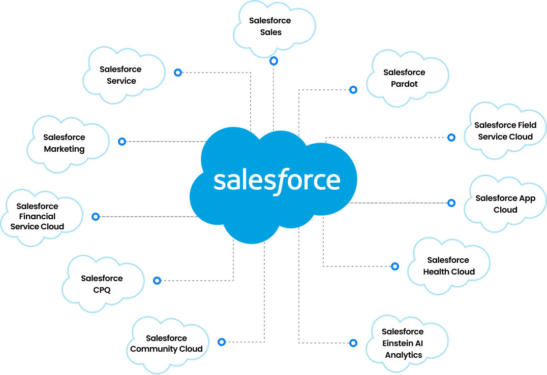 Salesforce Integration Services Salesforce Consulting Services